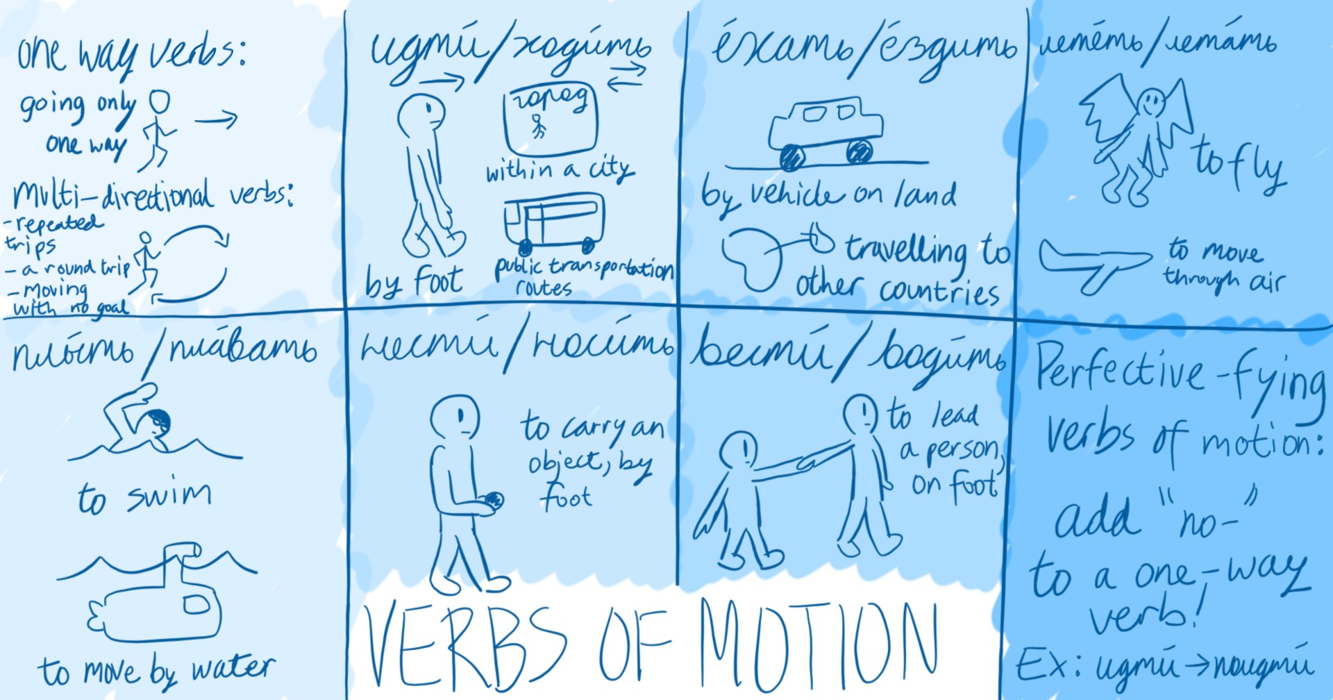A Visual To Remember Useful Verbs Of Motion In Russian Duolinguists