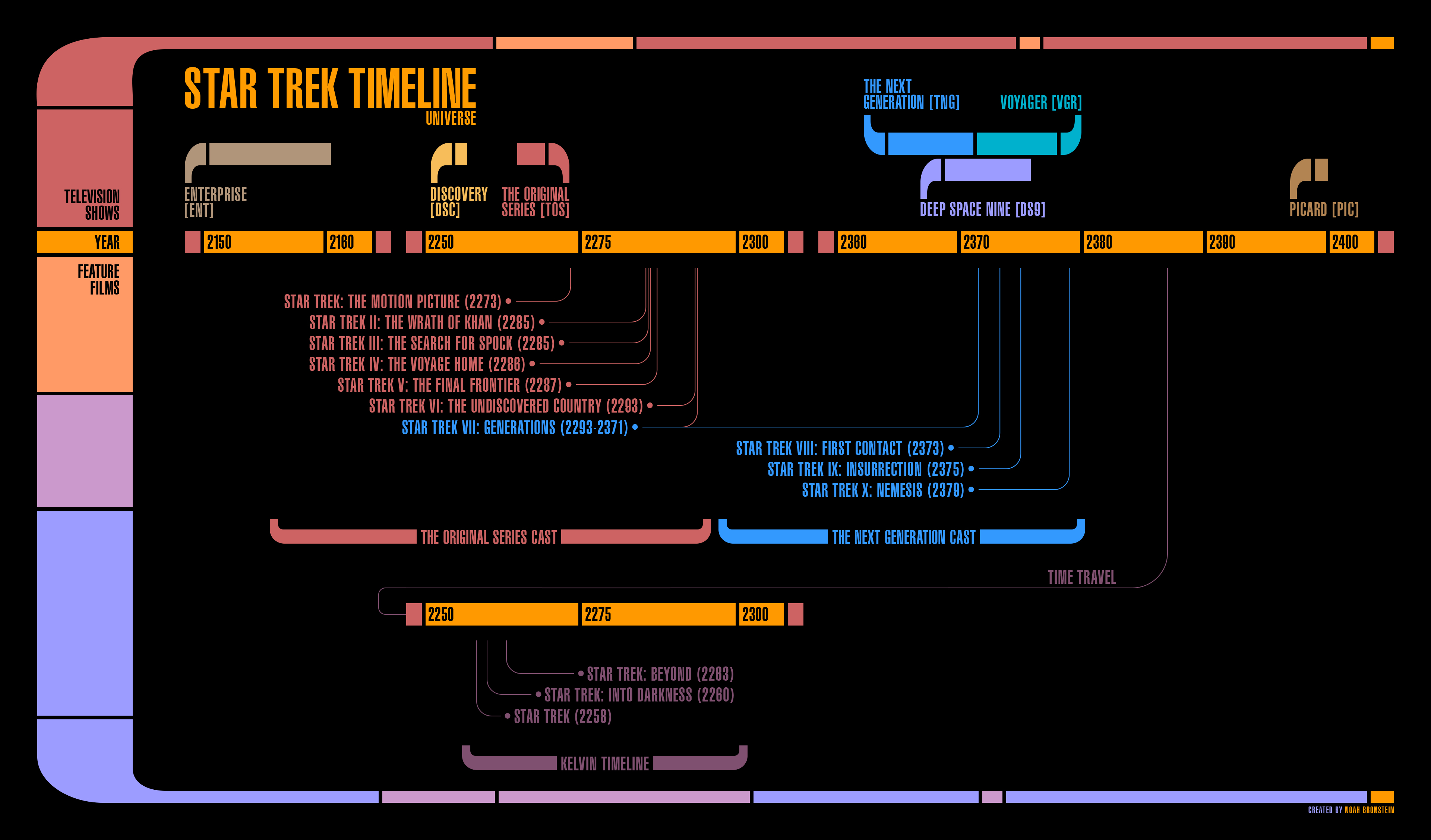 [OC] Star Trek Production Timeline (In-Universe Timeline in Comments ...
