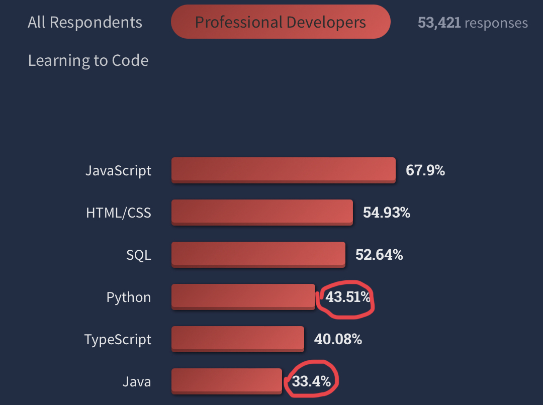 JAVA is better then PYTHON - Discuss Scratch