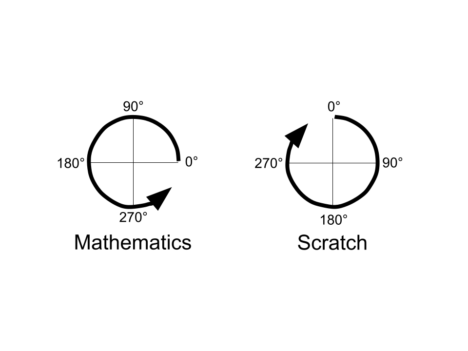 I wonder why Scratch uses a different degree system than in mathematics ...