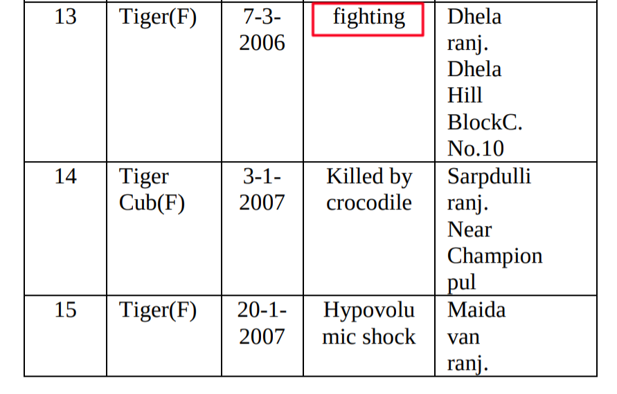 Tiger Mortality Rate Due to Fighting - Valley Of The Beasts