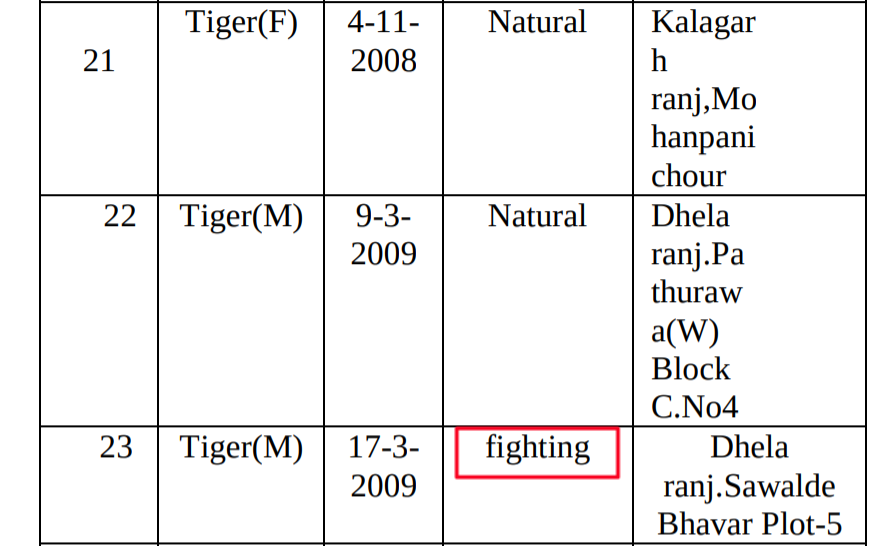 Tiger Mortality Rate Due to Fighting - Valley Of The Beasts