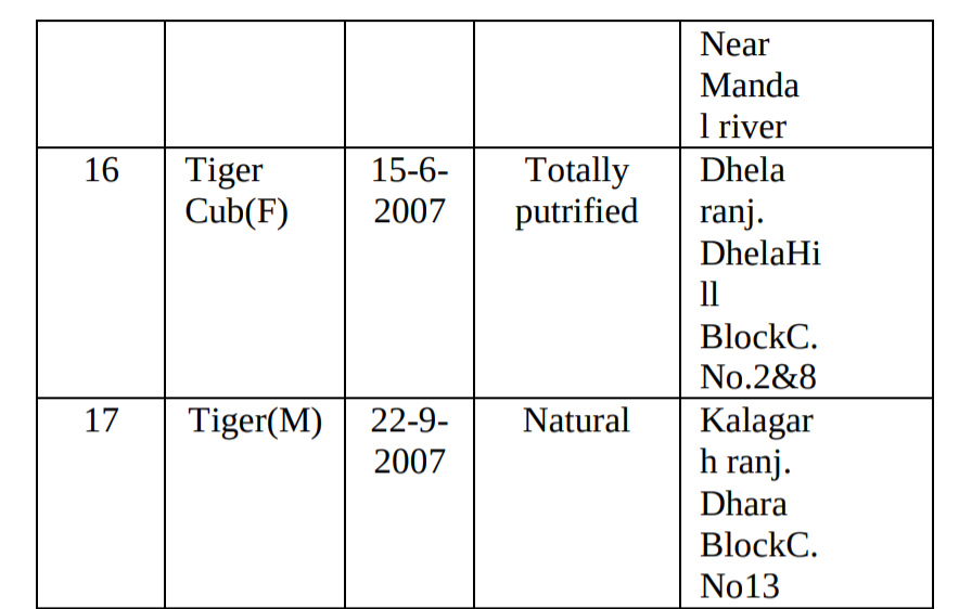 Tiger Mortality Rate Due to Fighting - Valley Of The Beasts