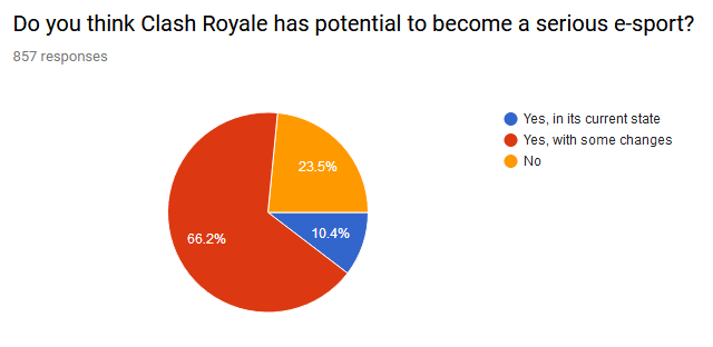 Snapshot of results of Competitive Clash Survey : r/ClashRoyale