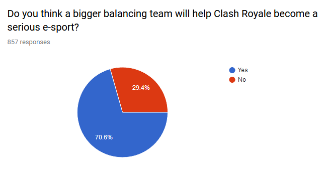 Snapshot of results of Competitive Clash Survey : r/ClashRoyale