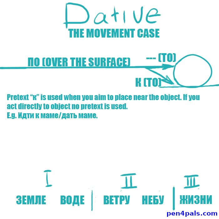 Russian Cases With Visual Sheets Duolingo