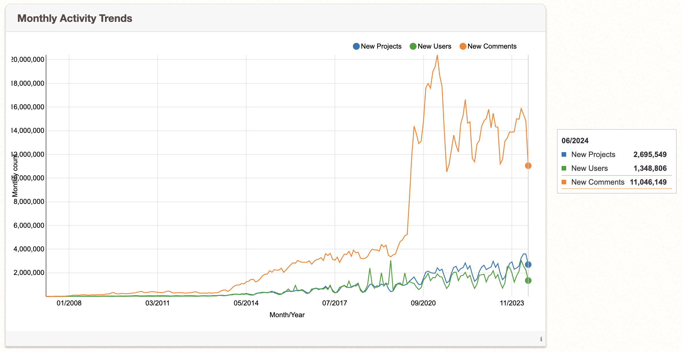 Statistics Page - Discuss Scratch