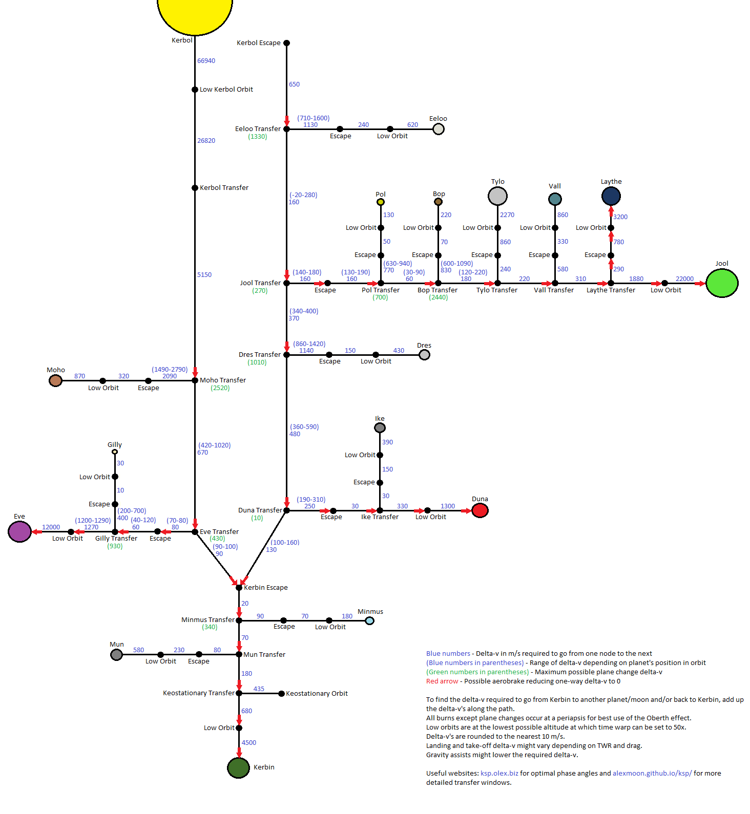 I edited a delta-v map to show the total amount to get to a body ...