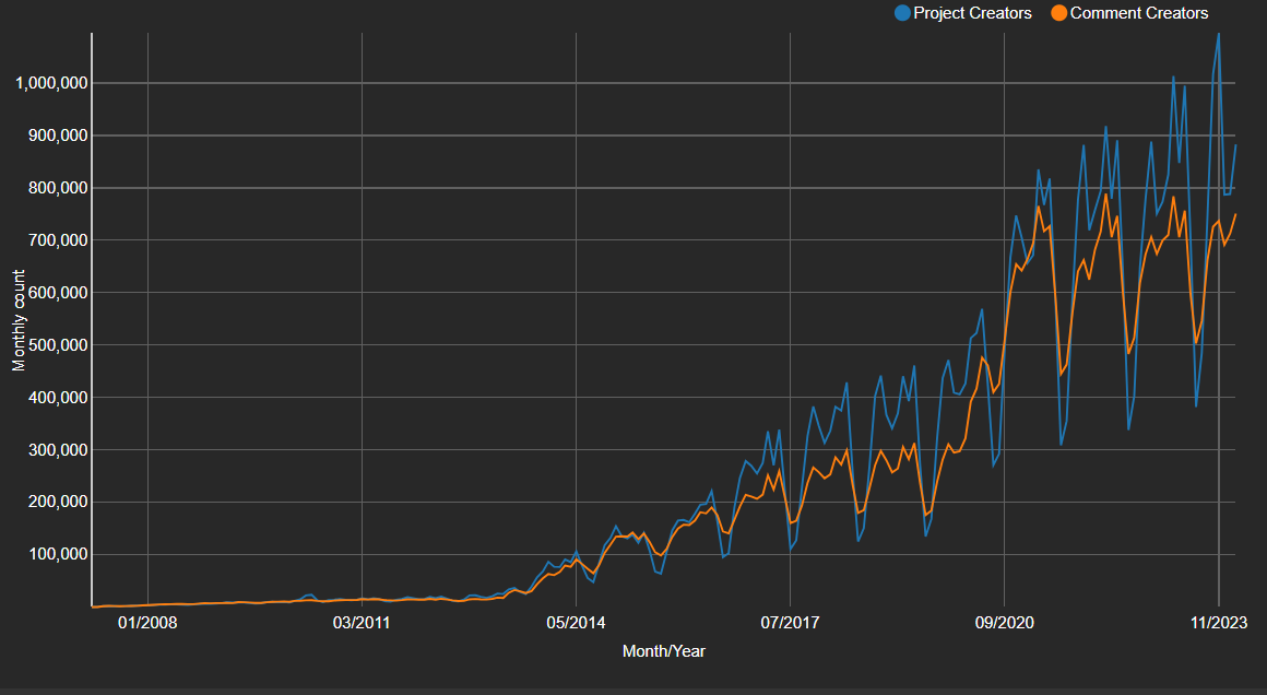 Is Scratch Dying? - Discuss Scratch