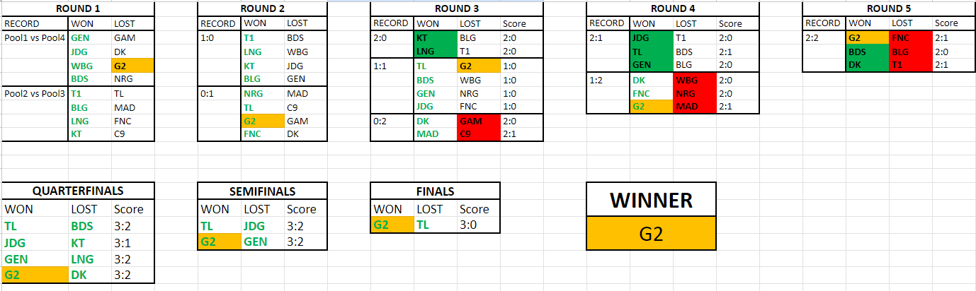 I created a Worlds Swiss stage and Knockout stage simulator with ...