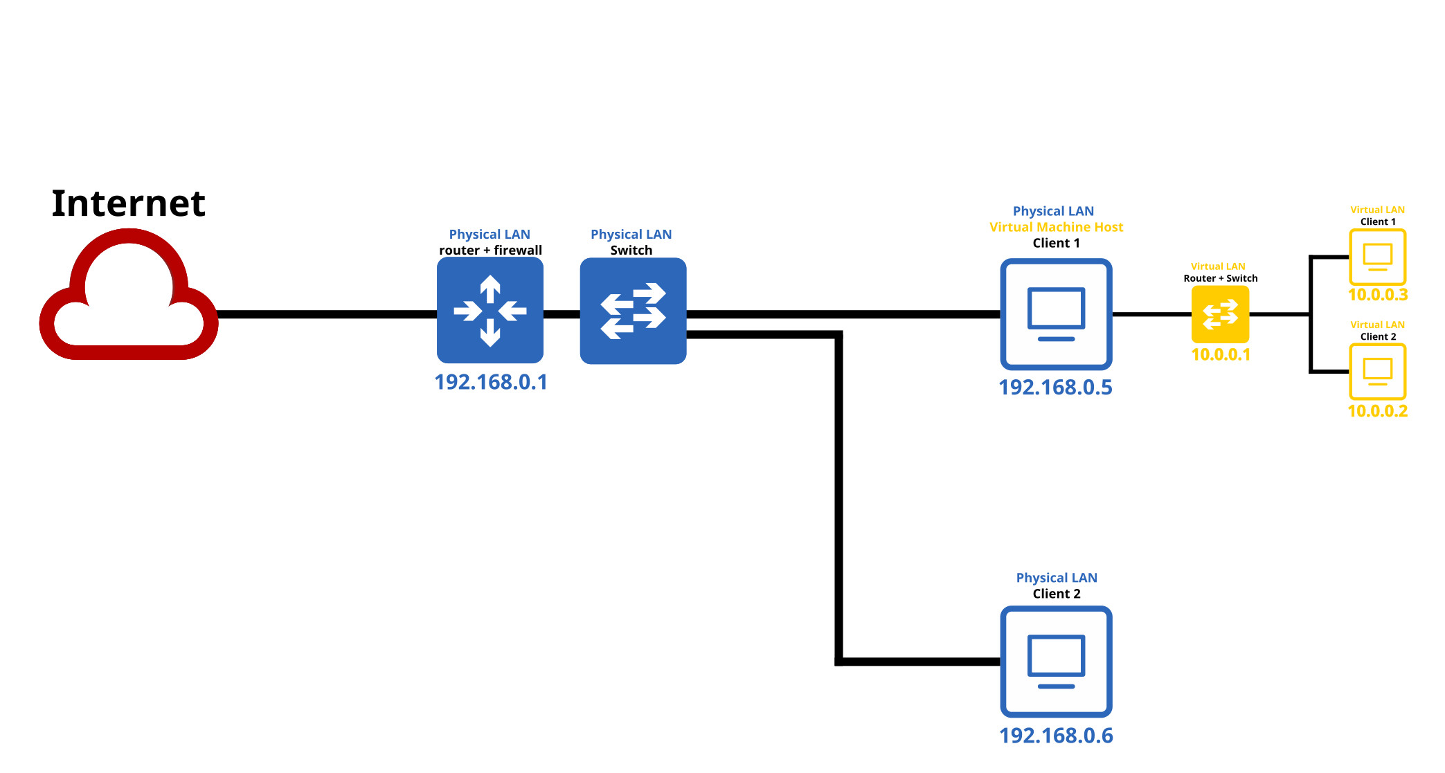 Linux Qemulibvirt Networking Help Rlinuxquestions