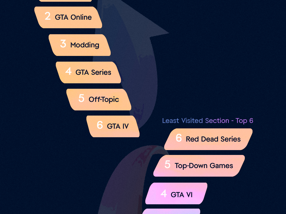 GTAForums Census 2024 Results - Announcements - GTAForums