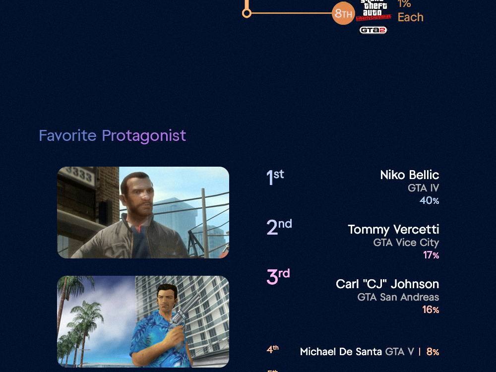 GTAForums Census 2024 Results - Announcements - GTAForums