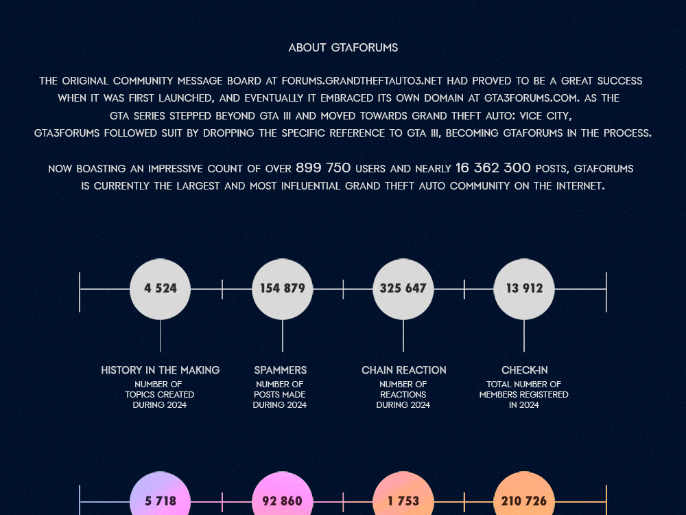 GTAForums Census 2024 Results - Announcements - GTAForums