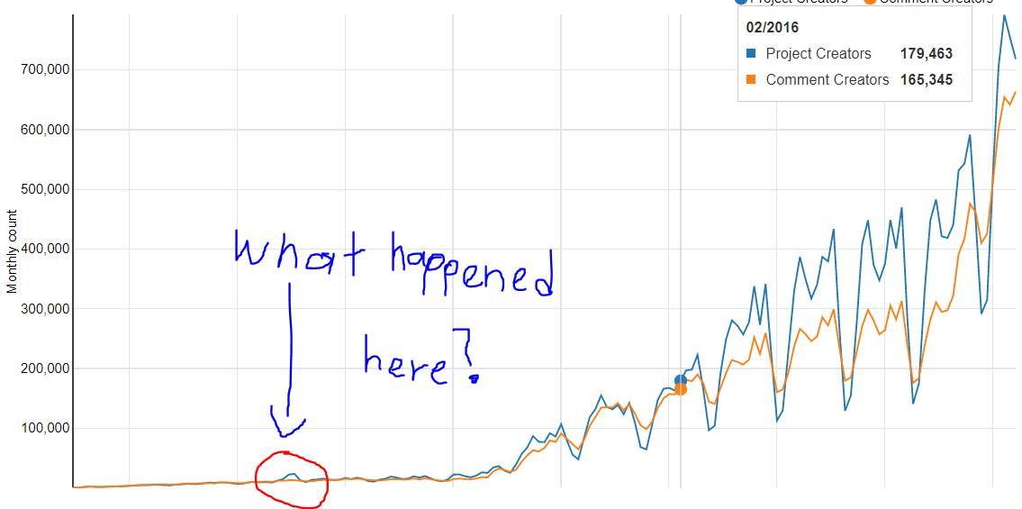 What caused this bump seen on the statistics page? - Discuss Scratch