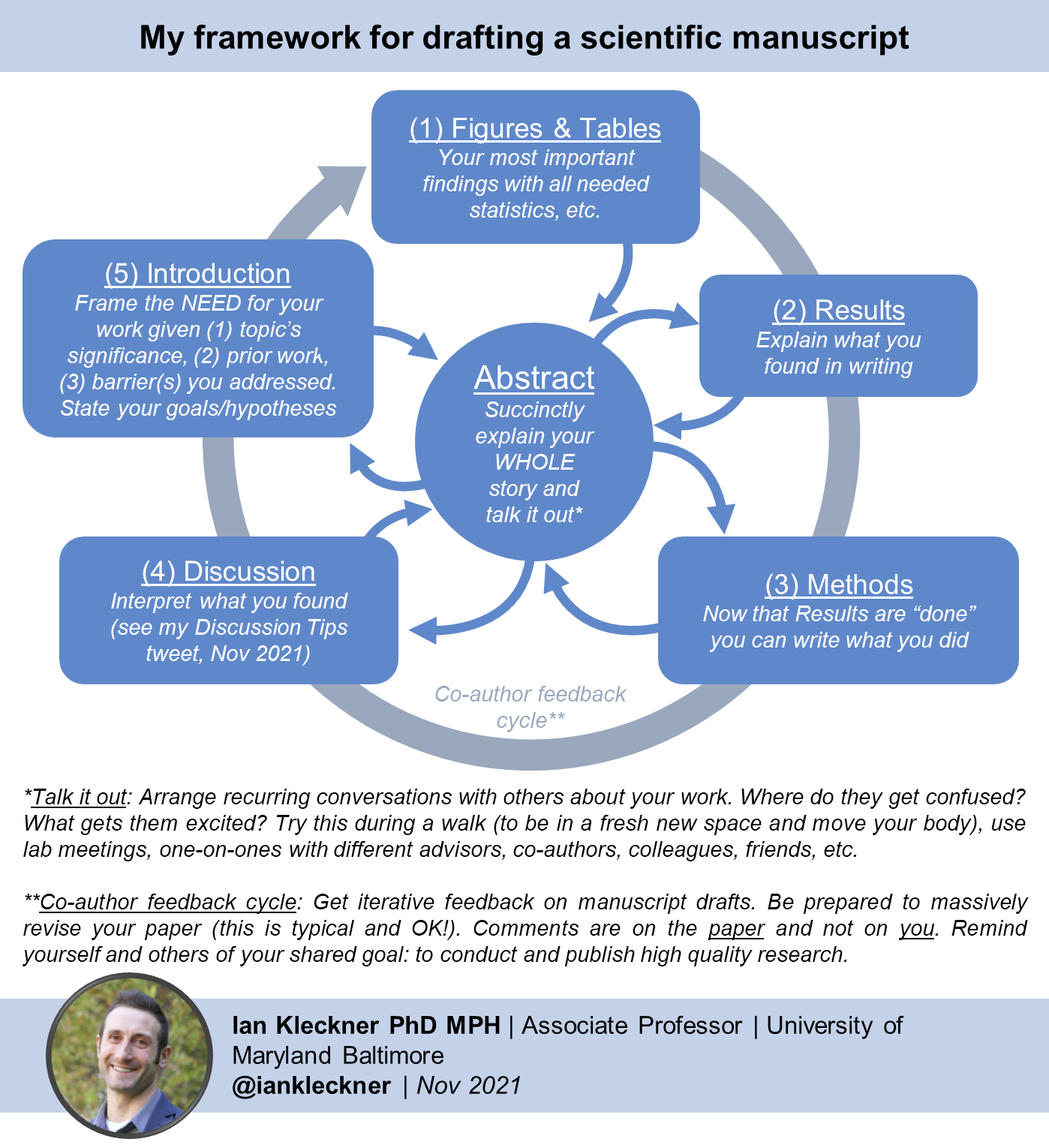 Does anyone else find that writing introductions is incredibly ...